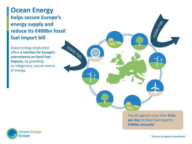Europe needs ocean energy - Ocean Energy Europe
